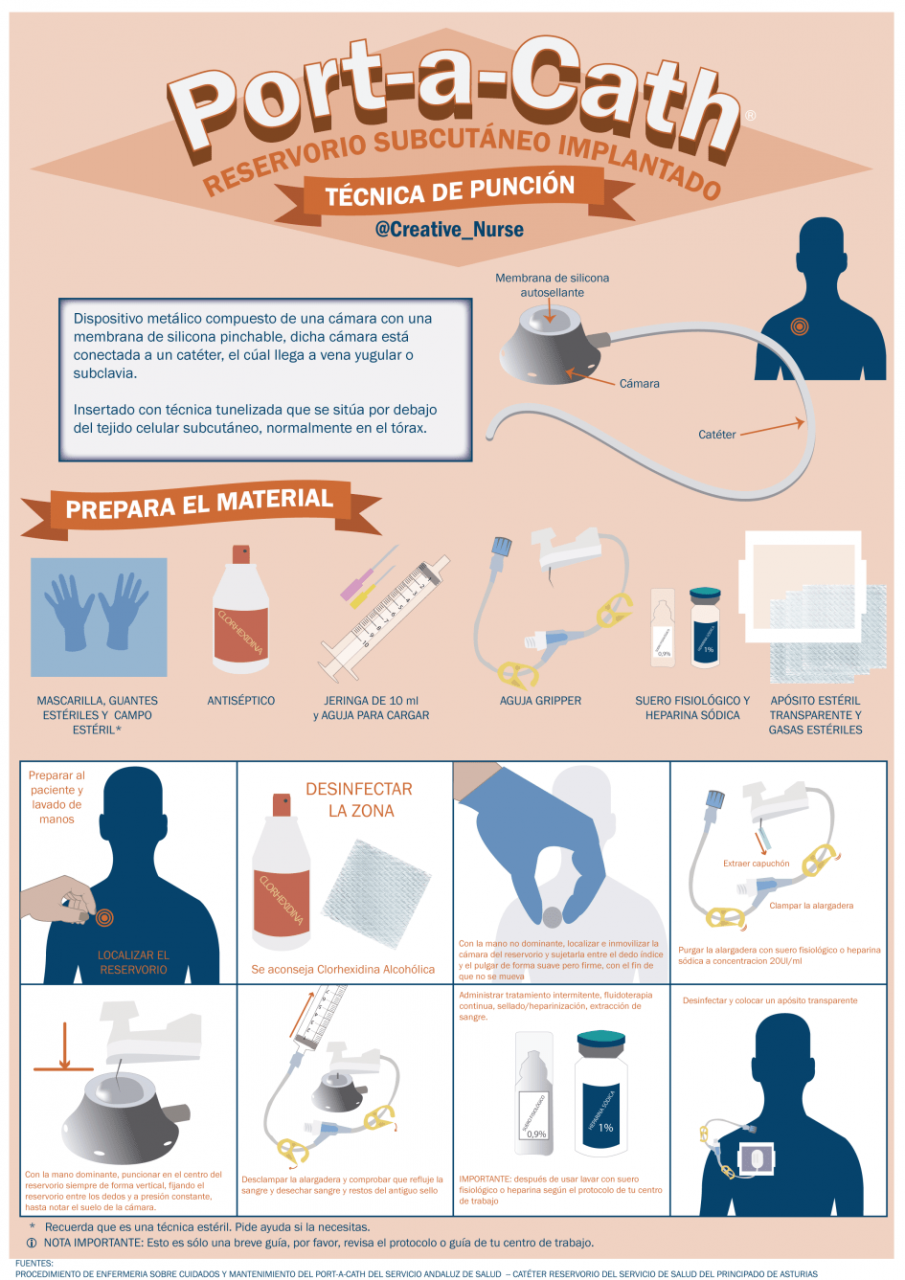 Manejo de los catéteres centrales implantados para enfermería