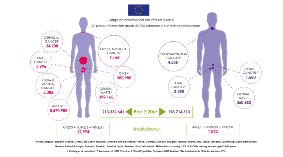Virus del papiloma humano, más allá del cáncer de cervix
