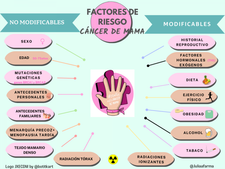 Cáncer de mama, factores de riesgo