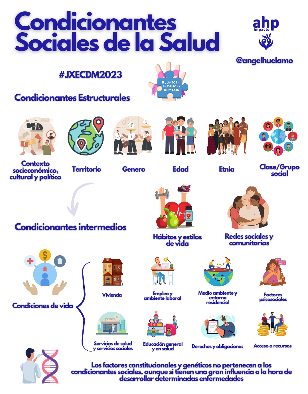 CONDICIONES SOCIALES DE LA SALUD Y CÁNCER